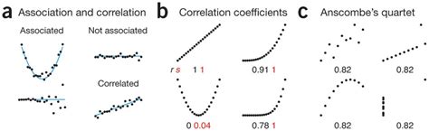 What Is Correlation Coefficient And Its Types