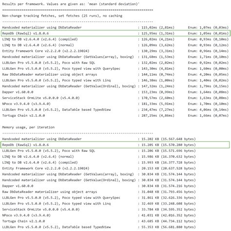 RepoDb NET Recently Tops The ORM RawDataAccessBencher It Is The Fastest And The Most Memory