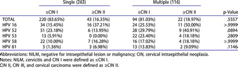 Histology Of The Top Five Prevalent Hpvs In Single And Multiple Hpv