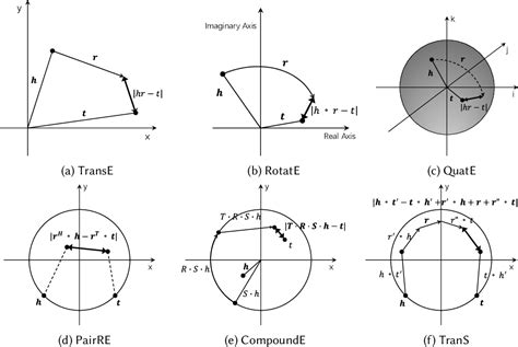 Figure 6 From Knowledge Graph Embedding A Survey From The Perspective Of Representation Spaces