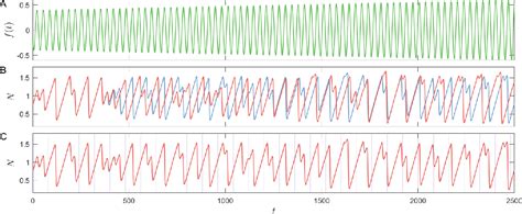 Figure 1 From Digital Twins Of Nonlinear Dynamical Systems Semantic