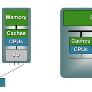 Shared Memory Architectures Download Scientific Diagram