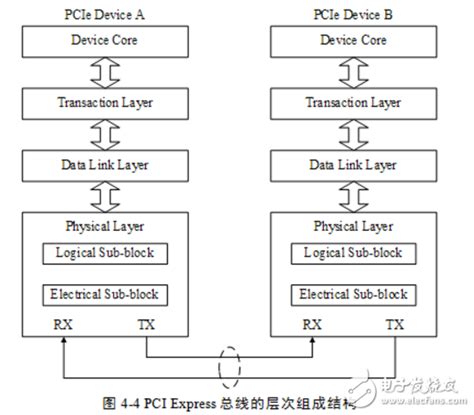 Pcie接口定义及知识解析 全文 接口 总线 驱动 电子发烧友网