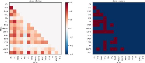 figure 5 from decoding and encoding models reveal the role of mental