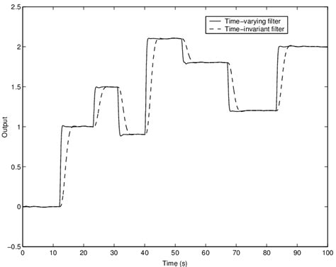 The Output Signal Of Time Varying Filter And Time Invariant Filter