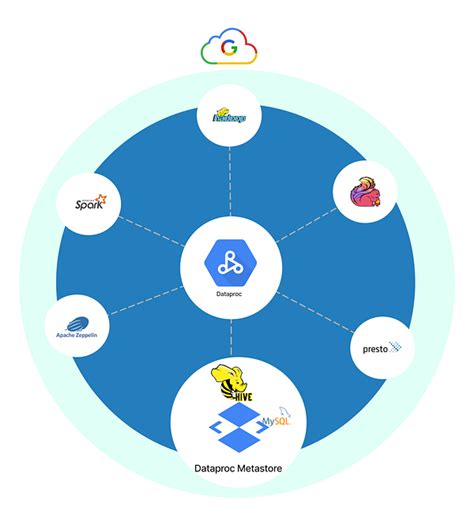 Gcp Create Your Dataproc Cluster With Spark And Dataproc Metastore Hive Mahendran Ponnusamy