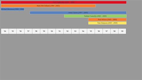 Pure Html Css Timeline Chart