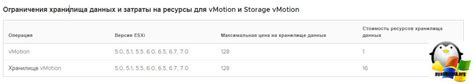 Как включить Vmotion в Vmware Sphere и мигрировать Vm Настройка серверов Windows и Linux