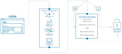 Moving Beyond User Name And Password Okta