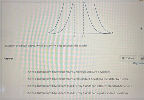 Solved The Following Is A Graph Of Two Normal Distributions