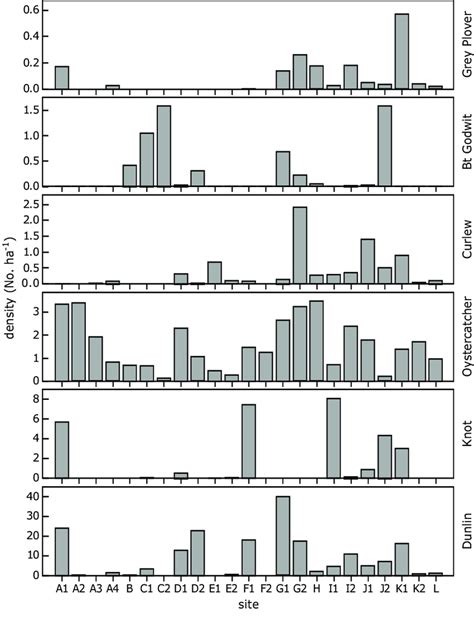 3 Species Specific Variation In Bird Density Among Sites Sites