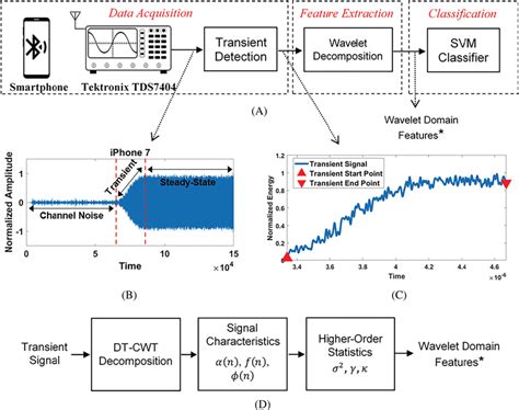 A Main Steps Of Transient‐based Rff Utilizing Dt‐cwt Features B A