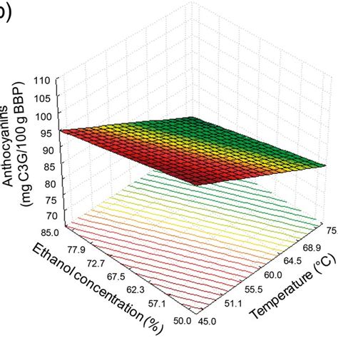 Response Surface Plots For Extraction Of Total Polyphenols A Download Scientific Diagram