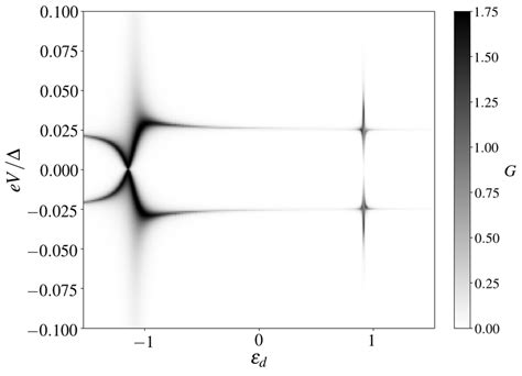 Total Conductance As A Function Of The Energy Of The Quantum Dot Level Download Scientific