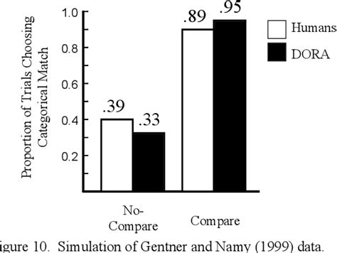 Figure 1 From A Theory Of The Discovery And Predication Of Relational Concepts Semantic Scholar