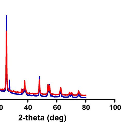 Xrd Pattern Of 0 15 Wt V Fe Doped Tio2 Film And Pure Tio2 Film After Download Scientific
