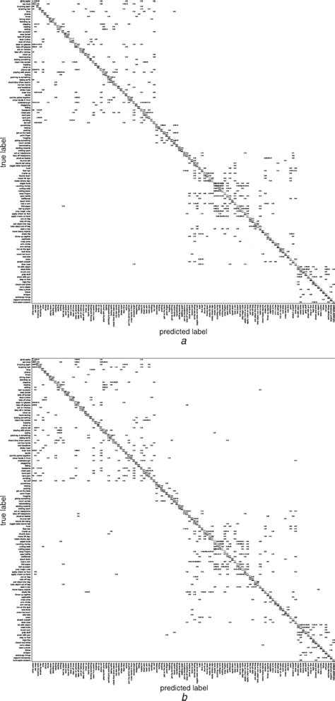 Confusion Matrixes For The C‐sub And C‐set Protocols A C‐sub Protocol B