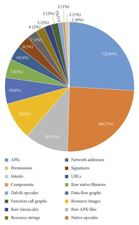 Statistics Of Static Feature Usage In Static Machine Learning Based