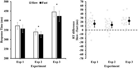 Left Panel Significant Main Effects Of Speed For Rts In Experiment 1 Download Scientific