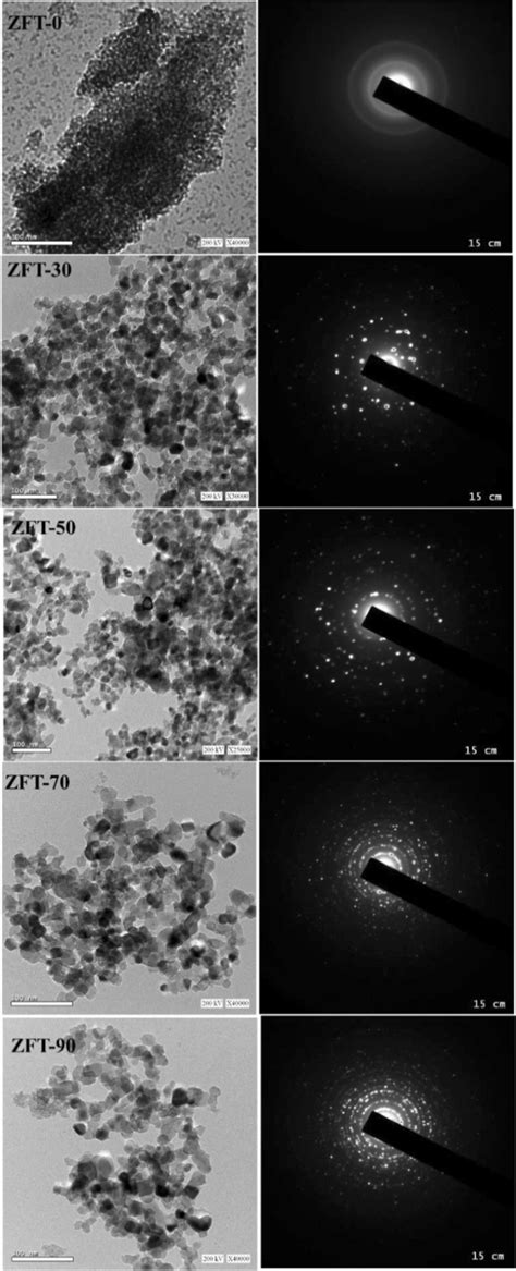 Tem Images And Saed Patterns Of Zfts Nanocomposites Download