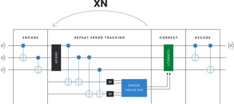 Quantum Control For Superconducting Qubits Quantum Machines