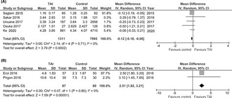 Forest Plot Random‐effect Model Of The Weighted Mean Differences Of