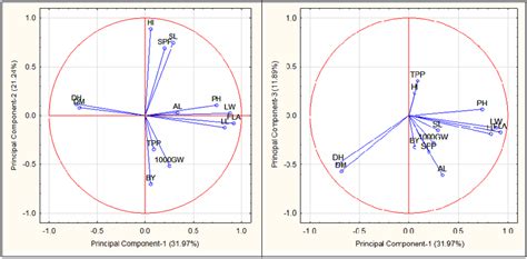 Principal Components Analysis Plot Showing The Contribution Of 13