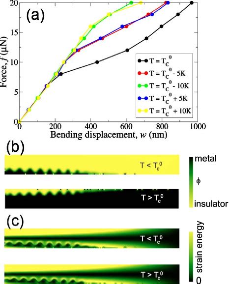 Figure 3 From Superelastic Metal Insulator Phase Transition In Single Crystal Vo Subscript 2