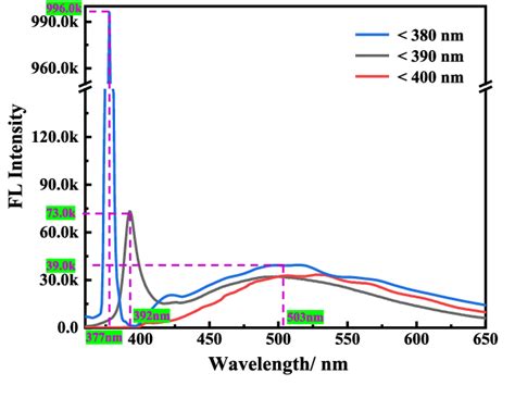 Figure 7 From Ratiometric Fluorescence Optical Fiber Sensing For On Site Ferric Ions Detection