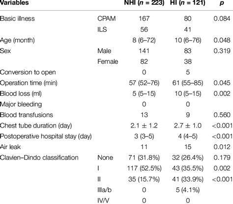 Characteristics Of Asymptomatic Patients With Cpam Or Ils Who Underwent