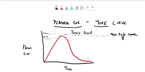 Solved Draw Two Plasma Concentration Vs Time Curves One In Ideal