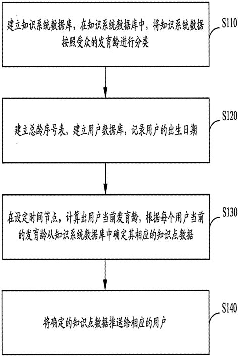 Data Pushing Method For Educational Information System Eureka Patsnap