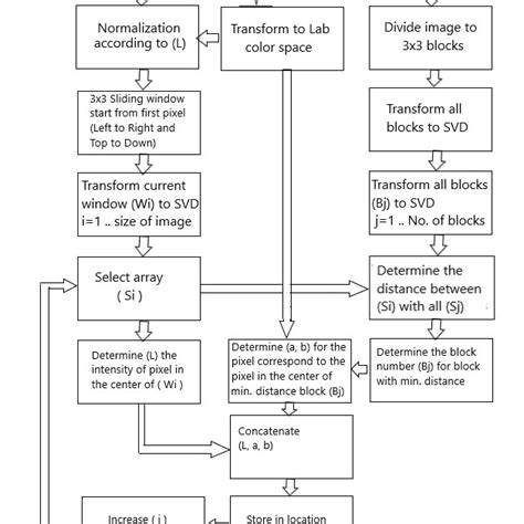 Proposed Algorithm Flowchat Download Scientific Diagram