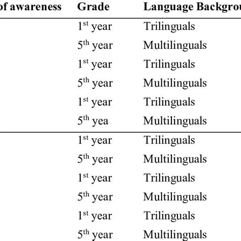 Severity Rating Of Multilingual Learners With Different Proficiency Levels Download Scientific