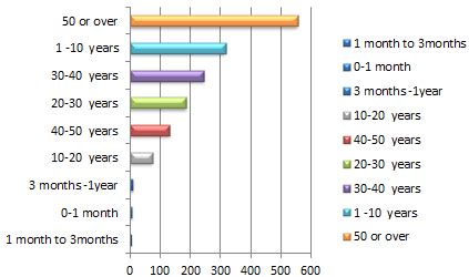 Bar Chart Of Involved Patient S Age In Medication Errors Download Scientific Diagram