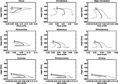 Normalized Mean Cloud Vertical Extinction Profiles Solid Line For