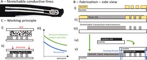 Figure 2 From Tailor Made Smart Glove For Robot Teleoperation Using Printed Stretchable Sensors