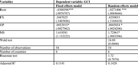 Panel Estimation Using Fixed And Random Effects Methods Download Table
