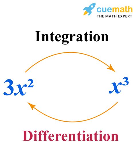 All Integration Formulas Complete List Of Integrals Cuemath