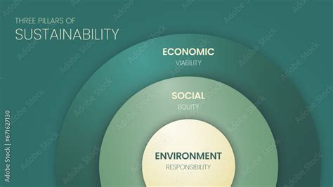 Three Pillars Of Sustainable Development Framework Diagram Chart
