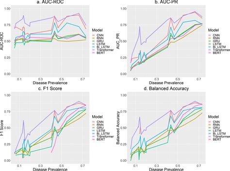 Model Performance C F1 Score And D Balanced Accuracy Some Points