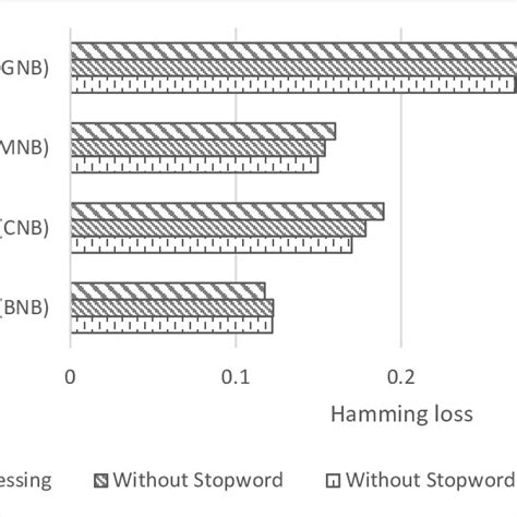 analysis of testing result for each model on preprocessing testing