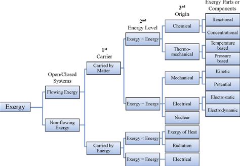 Proposed Classification And Decomposition Of Exergy According To Its Download Scientific