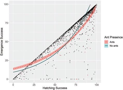 Negative Binomial Regression Analysis Modeling The Relationship Of Sea