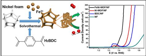 High Efficiency Feni‐metal‐organic Framework Grown In‐situ On Nickel