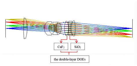 Design Of A Hybrid Refractive Diffractive Lens System For Broadband Uv