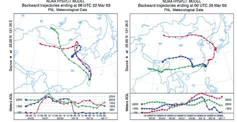 backward trajectory analysis from the noaa hysplit model for the event