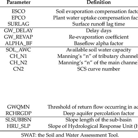 Parameters Of The Swat Model Used To Calibrate Baseflow In The Upper Du Download Table