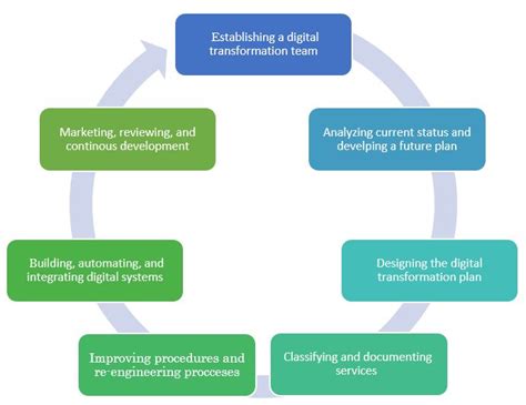 Rajat Vashisth On Linkedin Digitaltransformation Omanvision2040 Strategy
