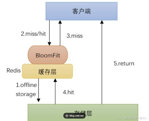 Redis的数据结构 Csdn博客